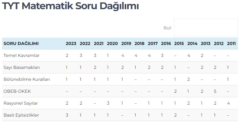 2024 TYT Matematik Konuları ve Soru Dağılımı | Unikazan